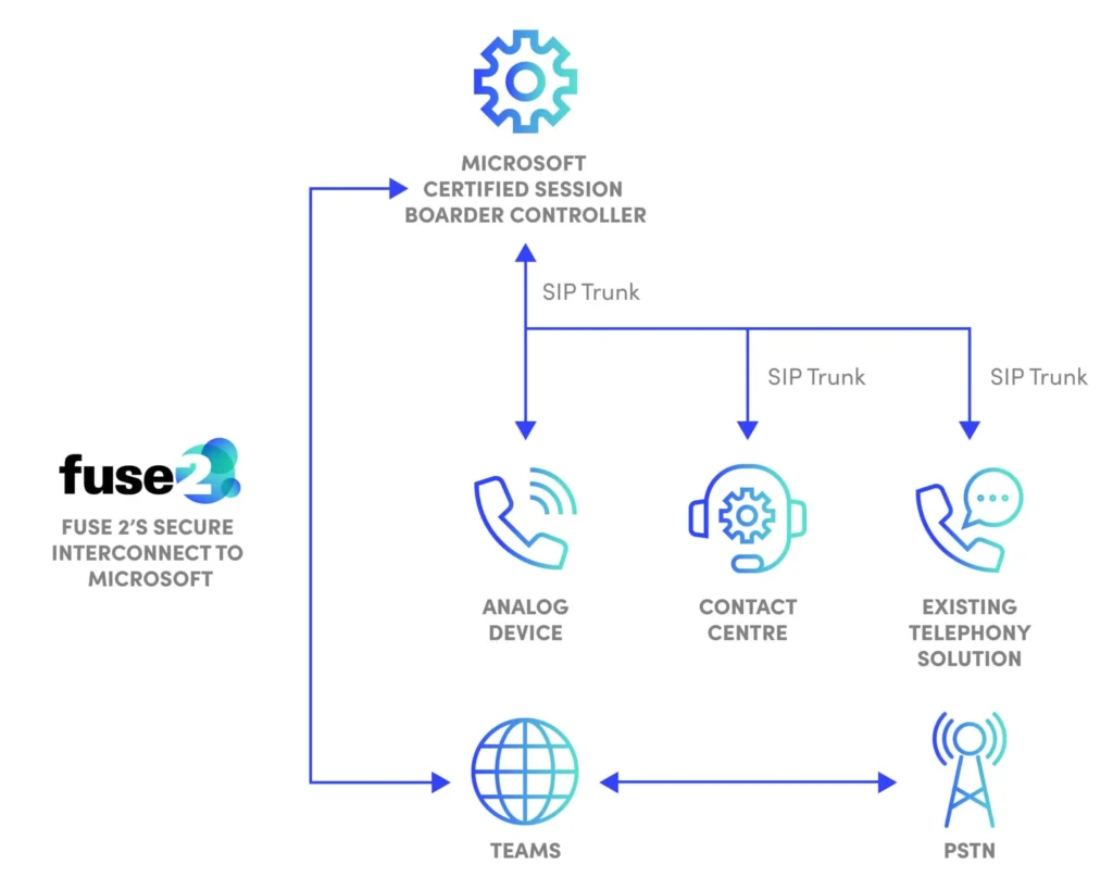 Direct Routing as a Service | Enhance your Workflows